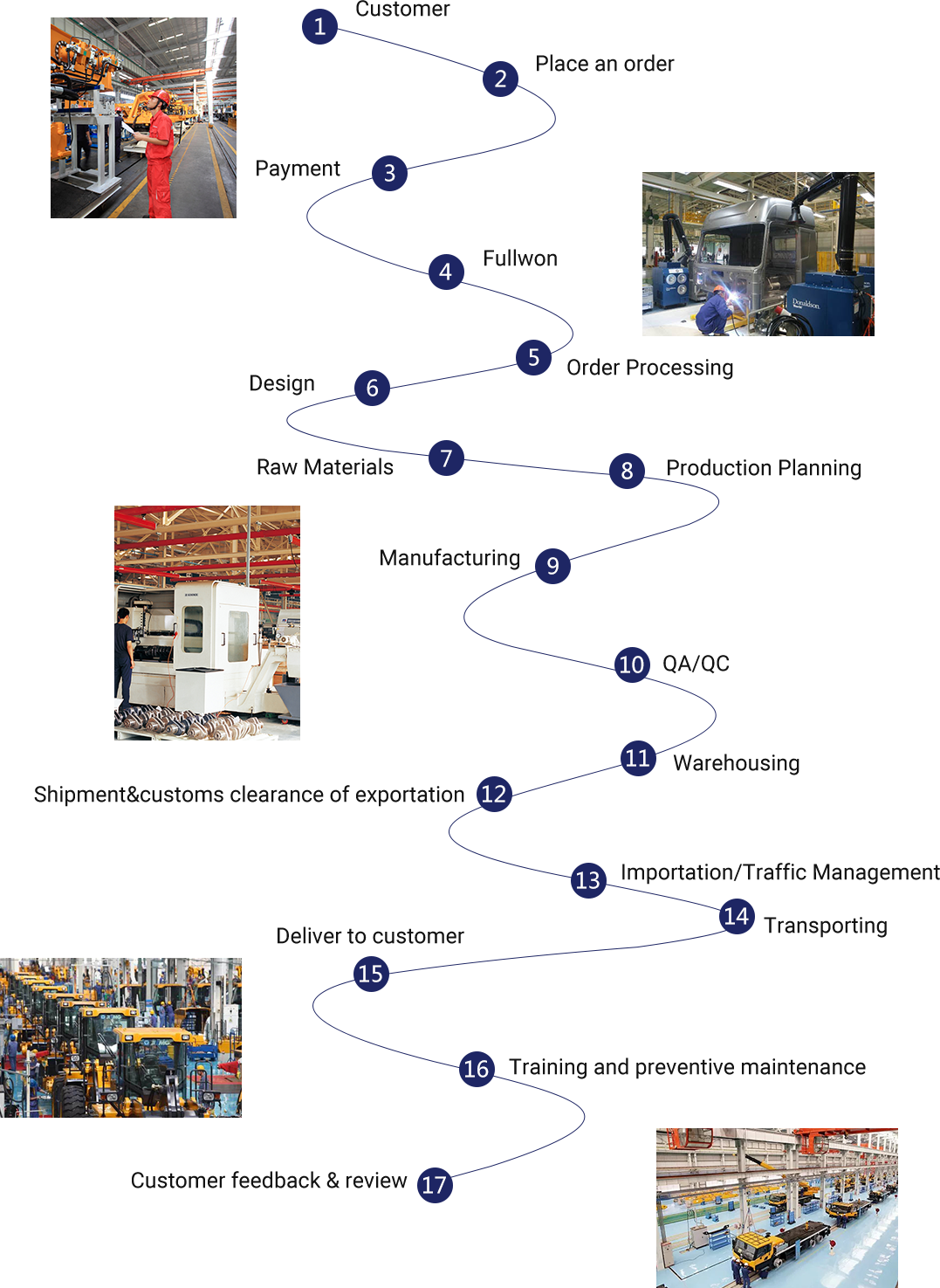 Work Flow - Our work flow is perfect and fluent